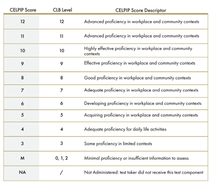 How is CELPIP scored?
