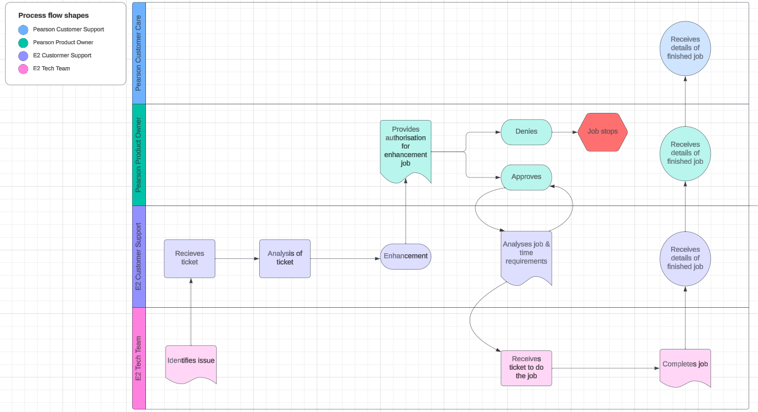 Pearson STH - How to request help